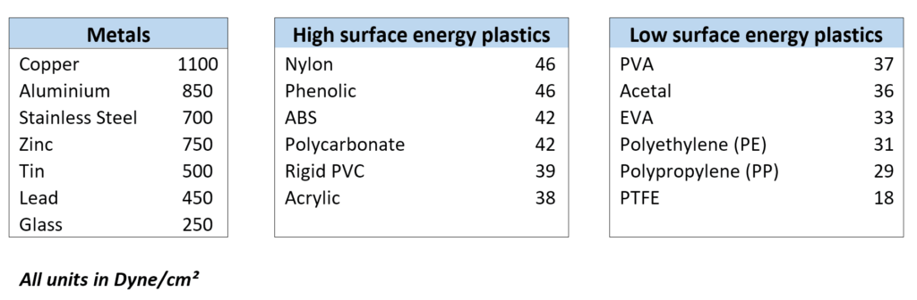 PP Bonding|PTFE Gluing|HDPE|LDPE bond|Polypropylene joining