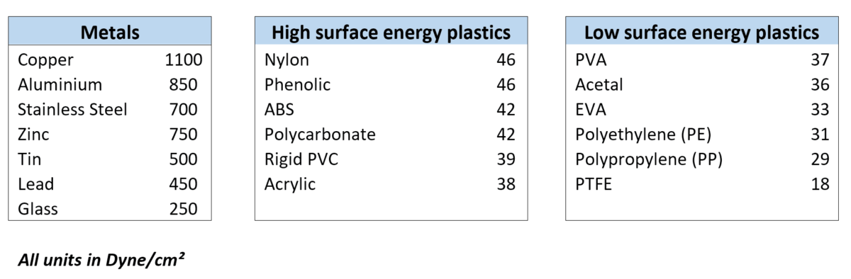 PP Bonding|PTFE Gluing|HDPE|LDPE bond|Polypropylene joining