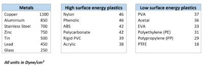 PP Bonding|PTFE Gluing|HDPE|LDPE bond|Polypropylene joining